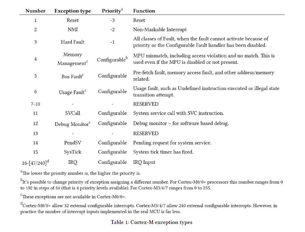 [펌] stm32 memory map : 네이버 블로그