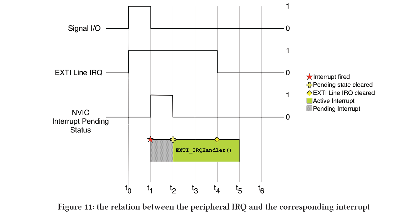 [펌] stm32 memory map : 네이버 블로그