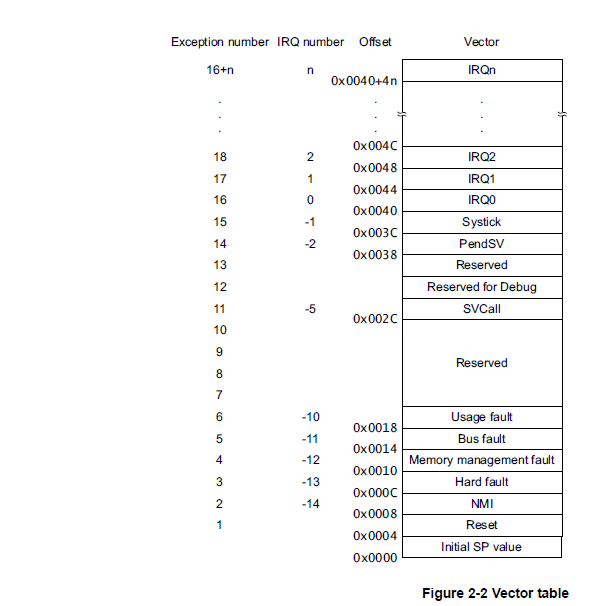 [펌] stm32 memory map : 네이버 블로그